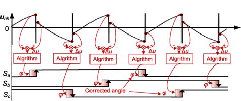Figure 9 From A Fast Commutation Error Correction Method For Sensorless