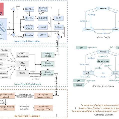 Examples Of The Proposed Enriched Scene Graphs For Visual Understanding
