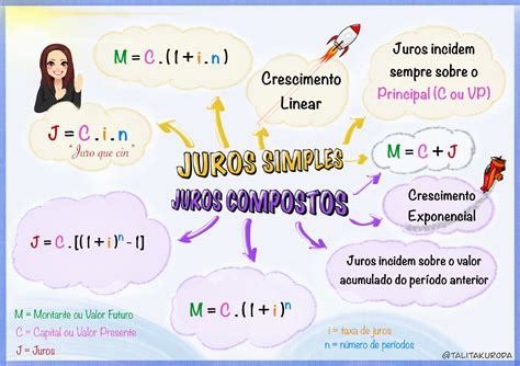 Mapa Mental Juros Simples E Compostos Contabilidade Gerencial