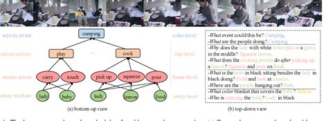 Figure 2 From Video As Conditional Graph Hierarchy For Multi Granular
