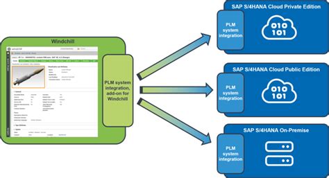 Riess Engineering Plm System Integration Add On For Windchill