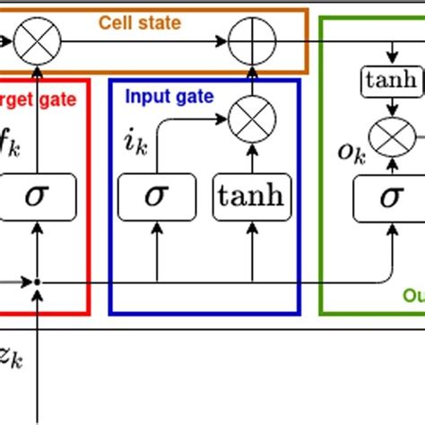 Diagram Of The Inner Components Of An Lstm Cell Download Scientific