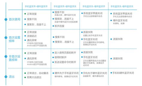 专业干货超实用四步走帮你搞定智能硬件异常Case 优设网 学设计上优设