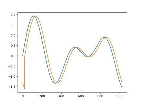 Filters How To Do Fft Fractional Time Delay Solved Signal