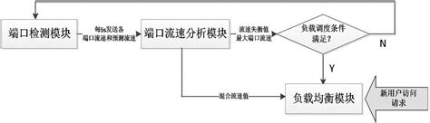 server load balancing method for software defined network eureka