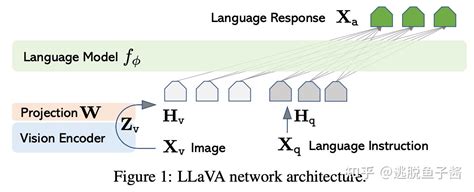 从零训练一个多模态llm:预训练指令微调对齐融合多模态链接外部系统预训练 微调 对齐 Csdn博客 从零训练一个多模态llm:预训练指令微调对齐融合多模态链接外部系统预训练 微调 对齐 Csdn博客