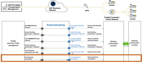 Sap Business Network For Logistics Rest Api Inte Sap Community