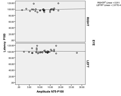 values of p100 latency msec were plotted in y axis against the values