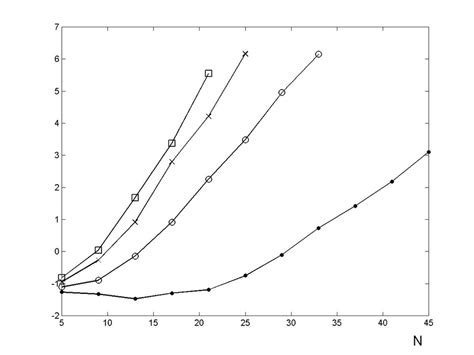 Example 1 Number Of Nodes N Versus The Log Of The L 2 Norm Of The Download Scientific
