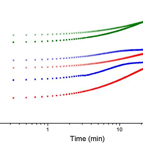 Viscoelastic Behavior Of Storage Modulus G′ And Loss Modulus