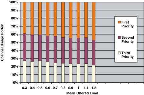 Priority Level Usage Of The Channel For Different Loads Weight