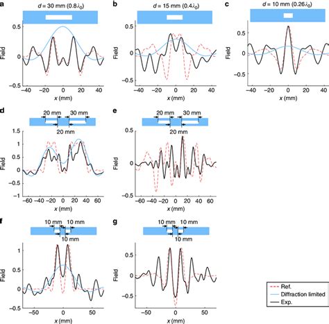 Subwavelength Imaging And Edge Detection For 1 D Single Slits And Download Scientific Diagram