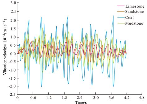 Vibration Velocity Of Rocks Of The Four Lithologies Download Scientific Diagram
