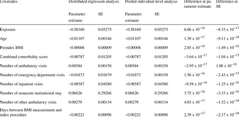 Distributed Cox Proportional Hazards Regression Vs Pooled Download