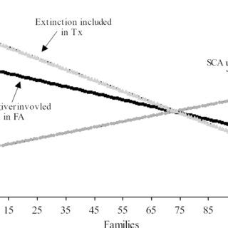 Time Series Line Graph Depicting Likelihood Of Families Contacting