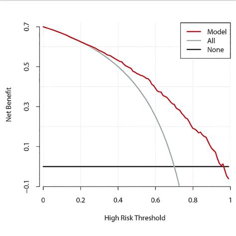 decision curve analysis of prediction model 1 download scientific