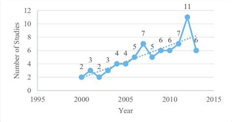 Distribution Of Selected Studies Over The Years Download Scientific