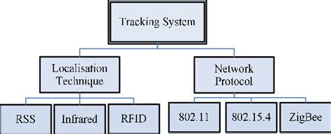 tracking system components download scientific diagram