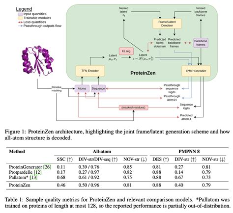 Proteinzen An All Atom Protein Structure Generation Method Using