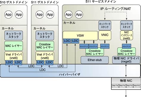 oracle solaris 11 システムでの nat の構成 oracle® vm server for sparc 3 3 管理ガイド
