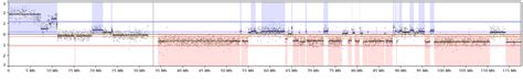 Genome Wide Dna Copy Number Profiles Derived From Array Cgh Analysis Of
