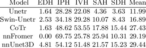 Performance Of Supervised Model Measured By Dice Similarity