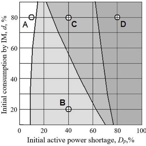 Operating Regions Of An Afls Device For Various Values Of Initial