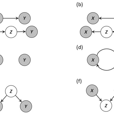 Examples Of Causal Relationships A B Show Causal Structure Referred Download Scientific