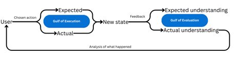 Reducing The Two Ux Gulfs Gulf Of Execution And Gulf Of Evaluation