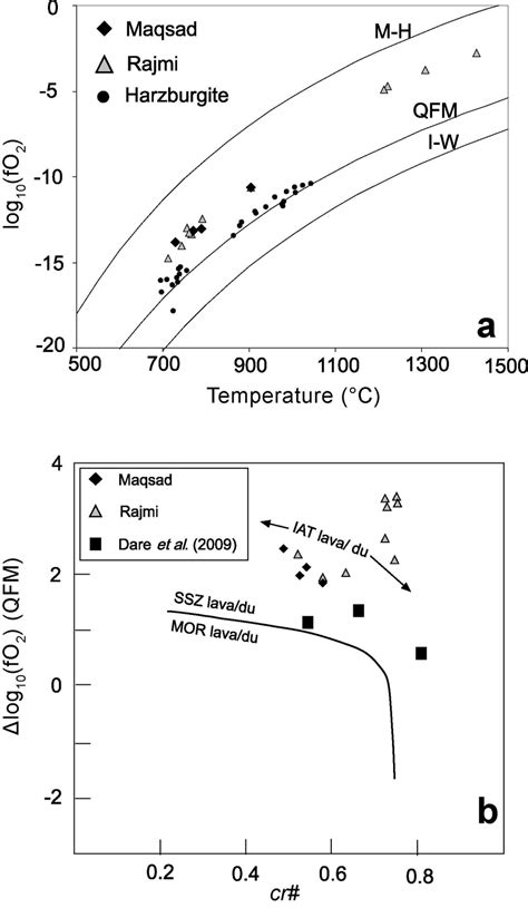 A A Plot Of Temperature Vs Log FO For Oman Chromitites And Download Scientific
