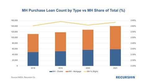 An Update On Manufactured Housing Using 2021 Hmda Recursion Co