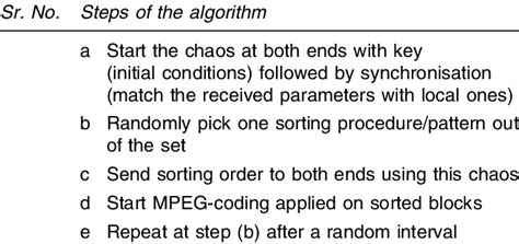 Algorithm For Combined Approach Download Table