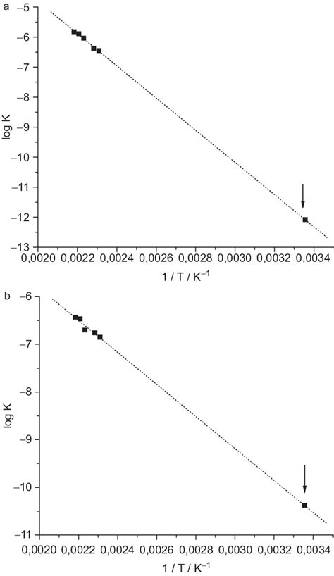 Graphic For Arrhenius Equation With Values Extrapolated To 298 K For