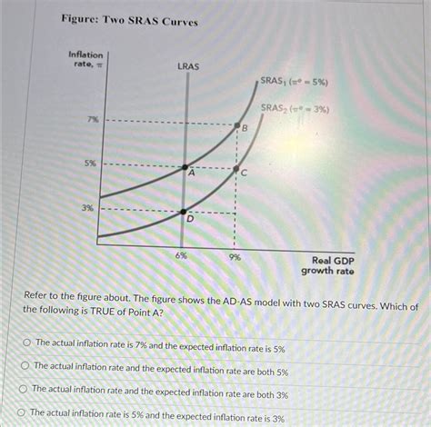 Solved Figure Two SRAS CurvesRefer To The Figure About The Chegg Com