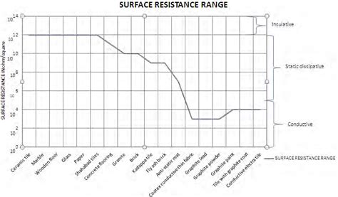 Surface Resistance Of Different Materials Download Scientific Diagram