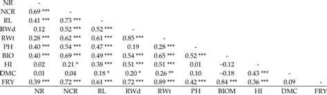 Pearson Correlation Coefficients The 10 Quantitative Traits Measured On