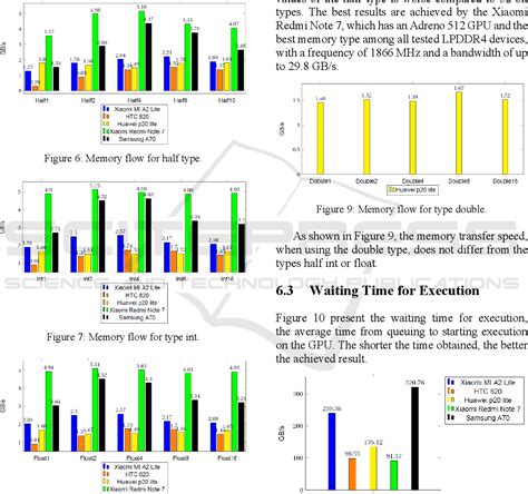 Figure From Performance Analysis Of The Opencl Environment On Mobile