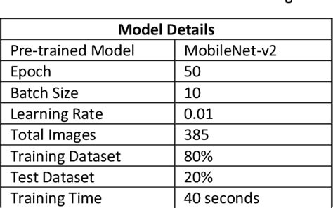 Table 1 From Deep Learning Based Computer Vision Approach For The