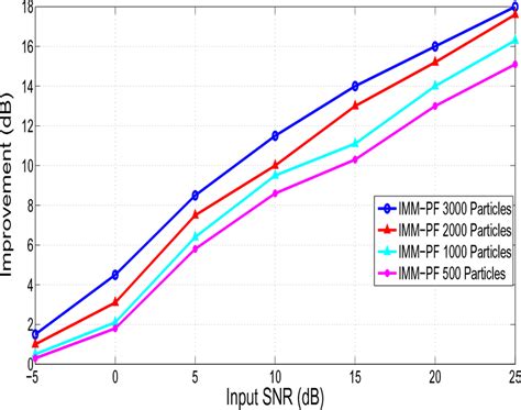 snr improvement variation with respect of particle numbers in imm‐pf