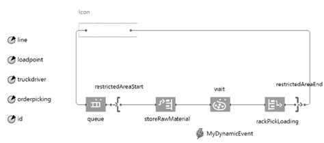 Process Flow From Order Picking To Truck Loading Created In Anylogic 872 Download