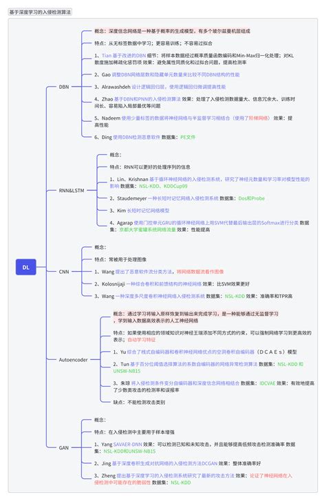 基于深度学习的入侵检测系统综述文献概述——ai科研之路 Te1ksuu 博客园