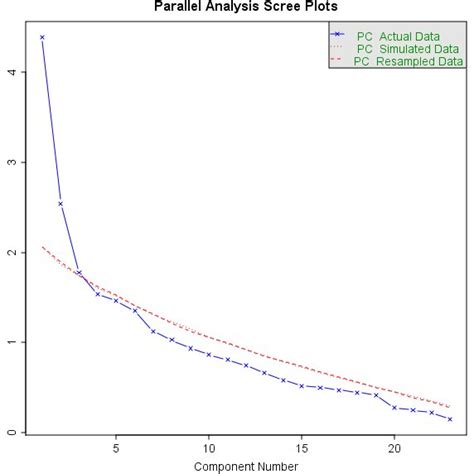 results of parallel analysis download scientific diagram