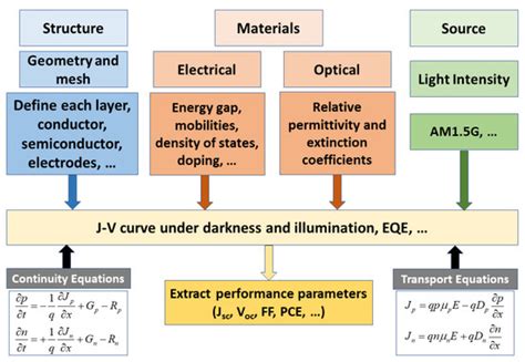 Proposal And Design Of Flexible All Polymercigs Tandem Solar Cell