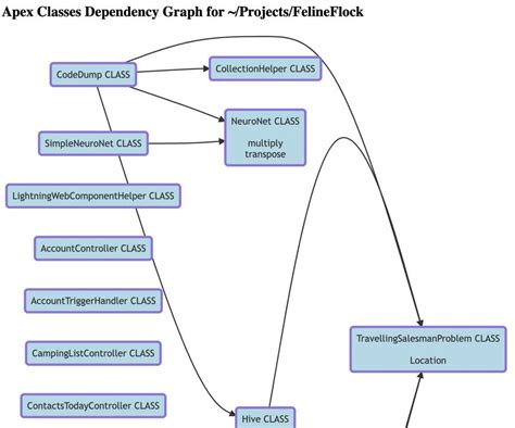 Fernando F On Linkedin Salesforce Vscode Apex Development