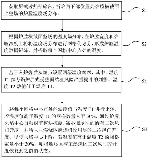 前后墙对冲煤粉锅炉炉膛火焰中心上下位置自动调整方法与流程