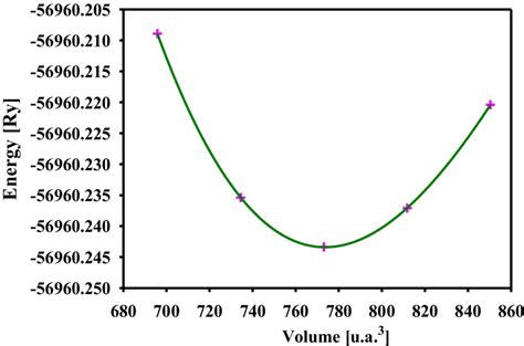 Total Energy Versus Volume Curve For The Tetragonal Structure Of Fesb2