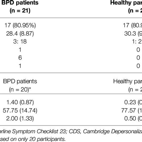 Demographic And Questionnaire Data Of Bpd Patients And Healthy