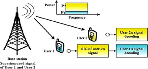 the transmission in the downlink noma system [15] download scientific