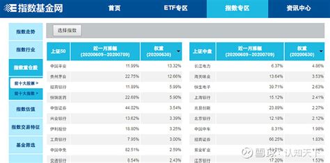 查指数估值，这些工具超实用 买指数基金时，我们需要知道目前各个指数都处在一个怎样的估值情况。那么，我们要怎么去查询指数的估值呢？很多财经网站和