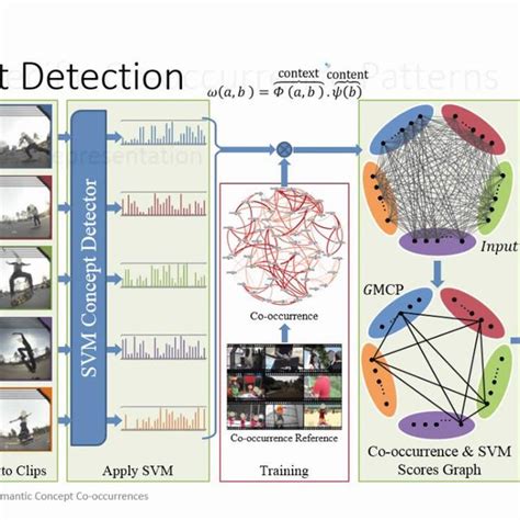 Example Of Video Classification Using Semantic Concept Co Occurrences Download Scientific